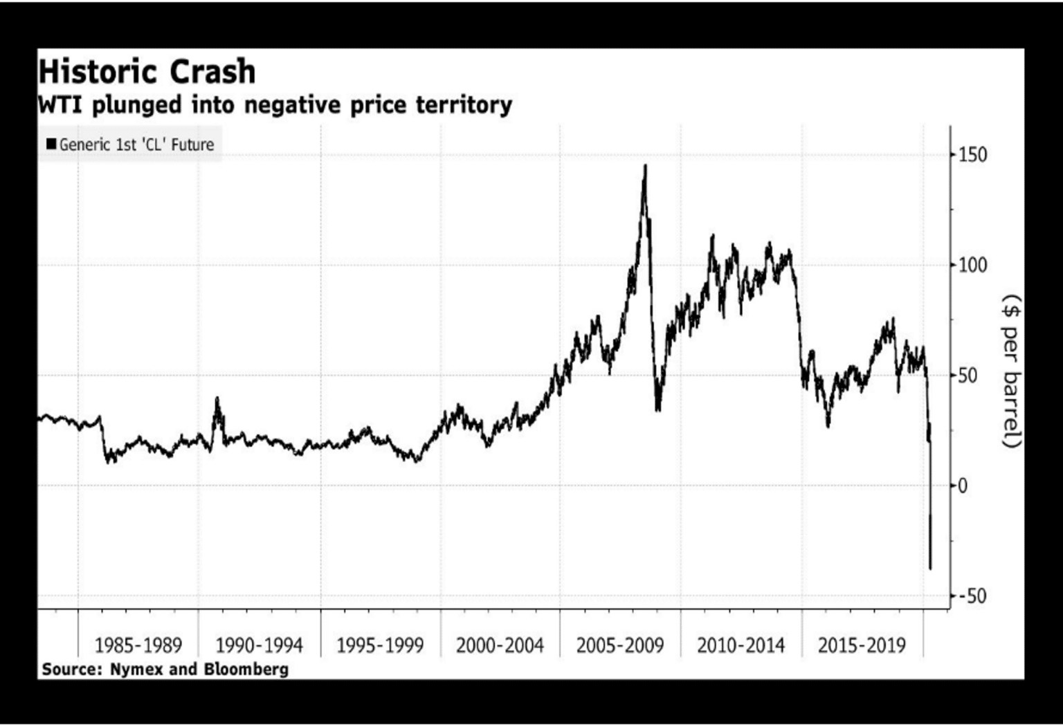 The Day Oil Went Negative: A Look at the 2020 Oil Price Crash - KBK ...
